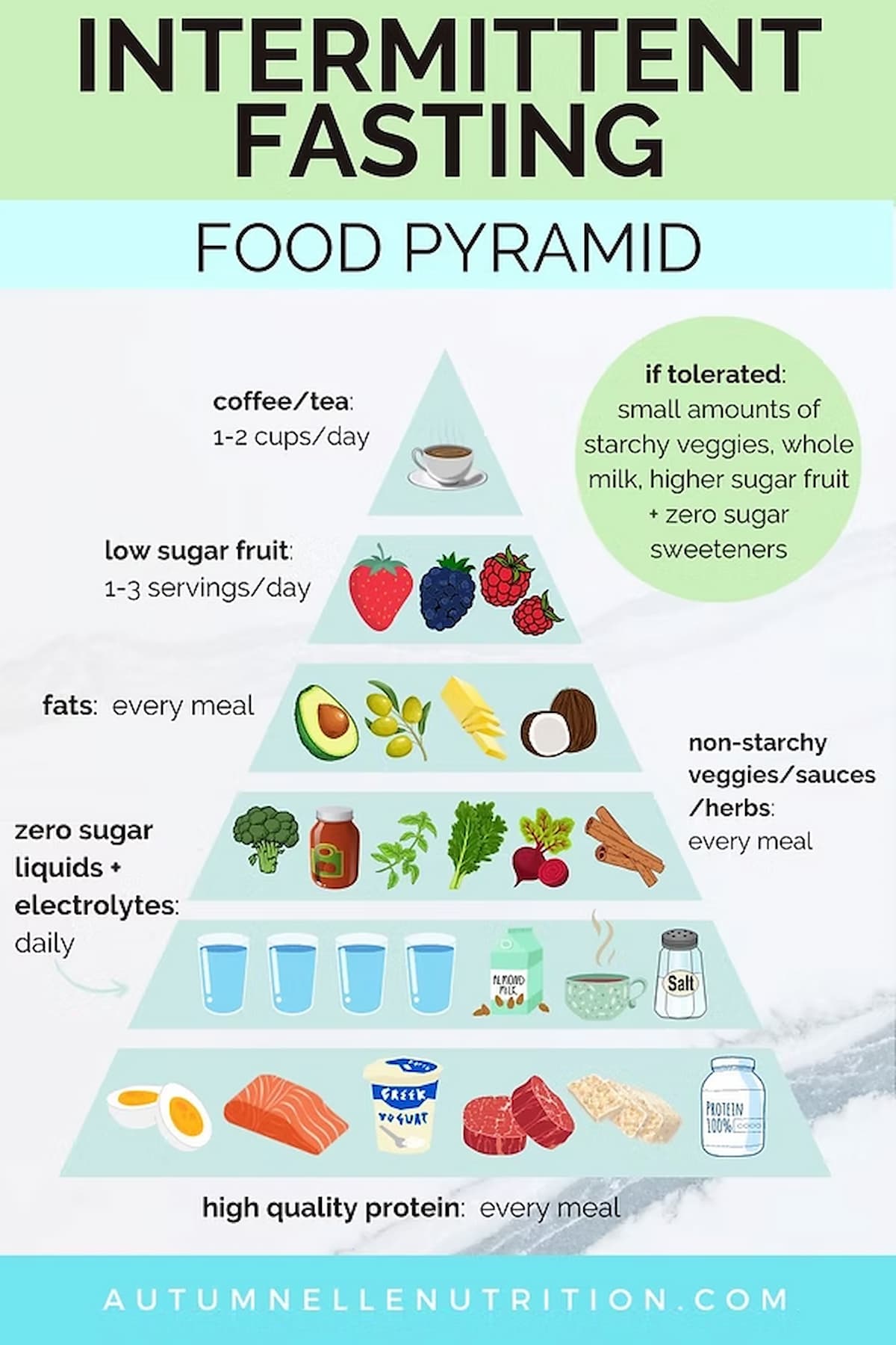 The Official Intermittent Fasting Food Pyramid To Burn Fat Faster ...